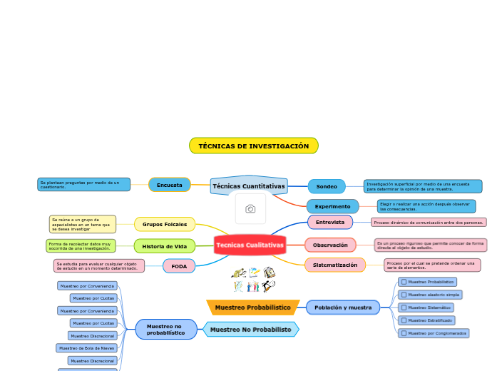 Técnicas Cuantitativas Mapa Mental