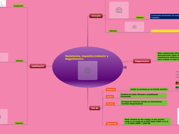 Resistencia, Capacitor e Inductor - Mind Map