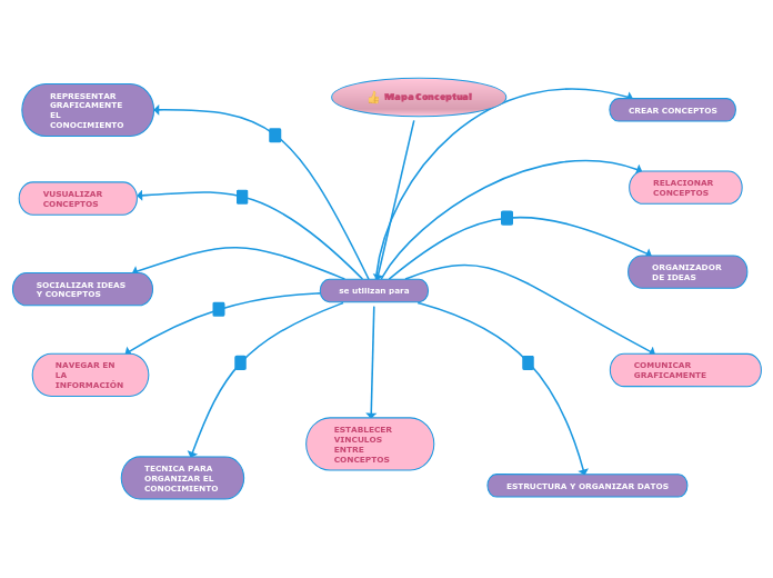 Mapa Conceptual - Mapa Mental - Amostra