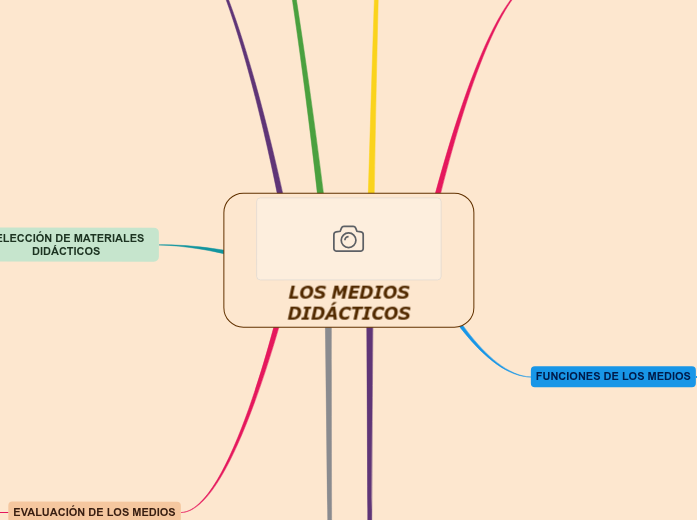 LOS MEDIOS DIDÁCTICOS - Mind Map