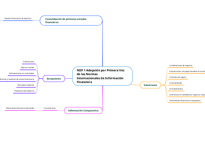 NIIF 1 Adopción por Primera Vez de las Nor...- Mind Map