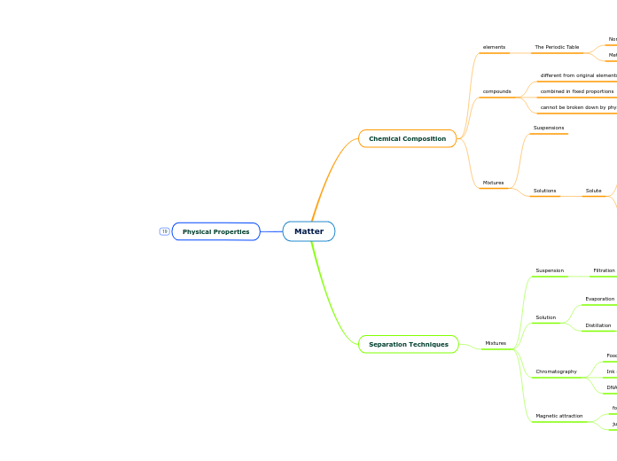 Matter - Mind Map
