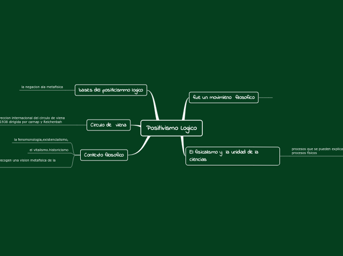 Positivismo Logico - Mind Map