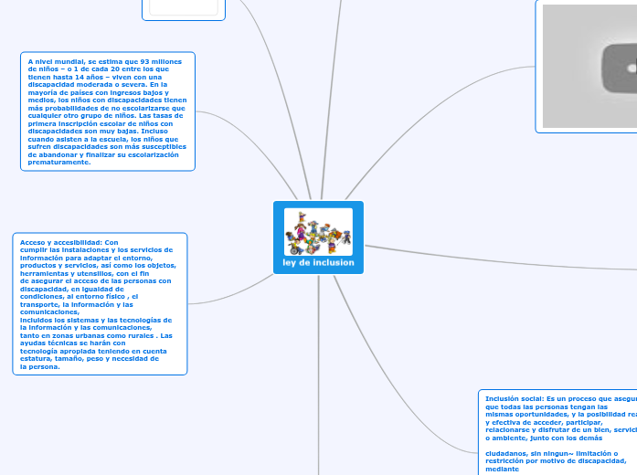 ley de inclusion - Mind Map
