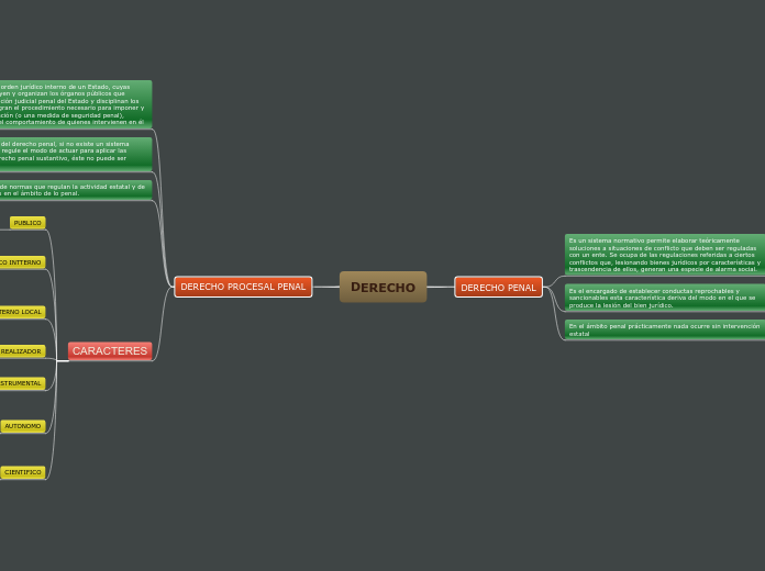 DERECHO PROCESAL PENAL - Mind Map