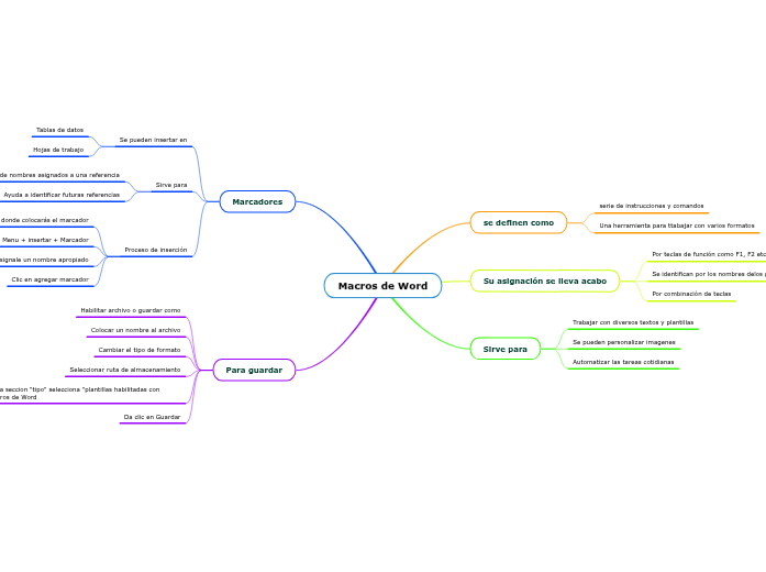 Macros de Word - Mind Map