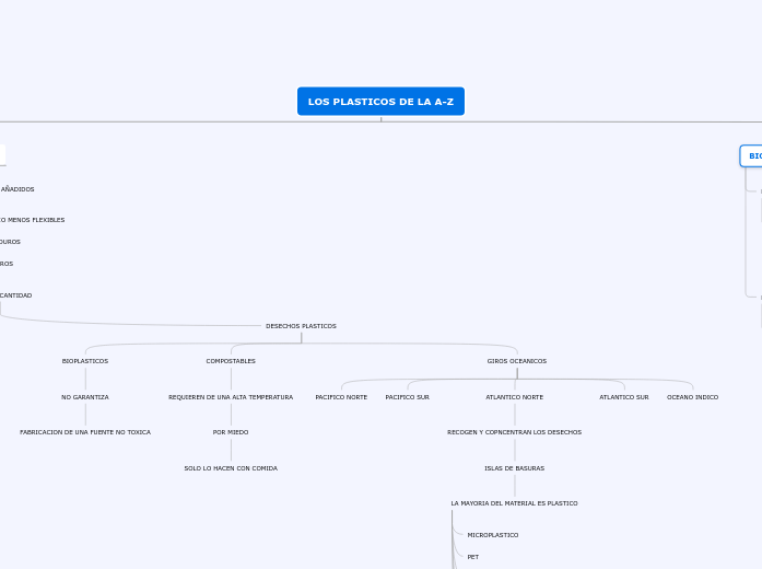 LOS PLASTICOS - Mind Map