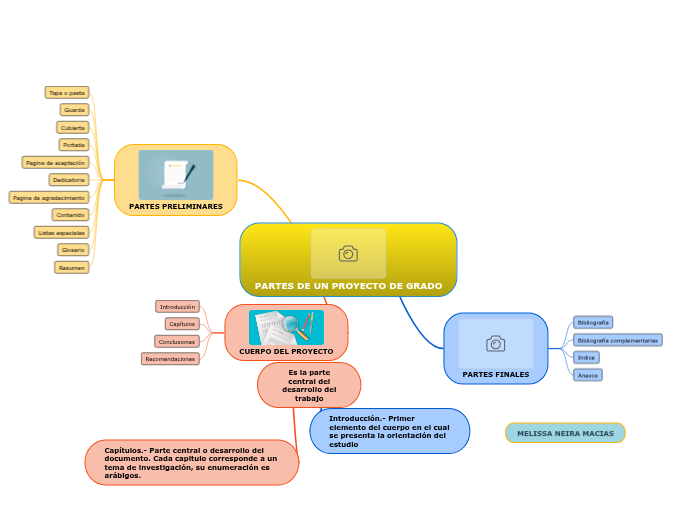 PARTES DE UN PROYECTO DE GRADO - Mind Map