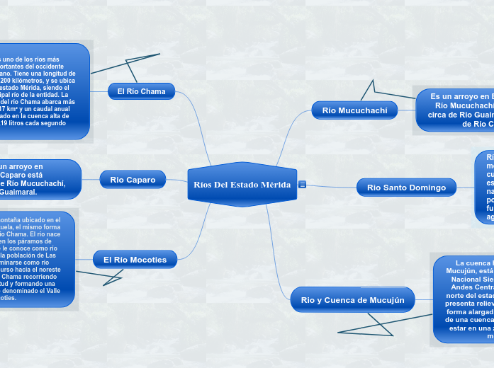 Ríos Del Estado Mérida - Mind Map