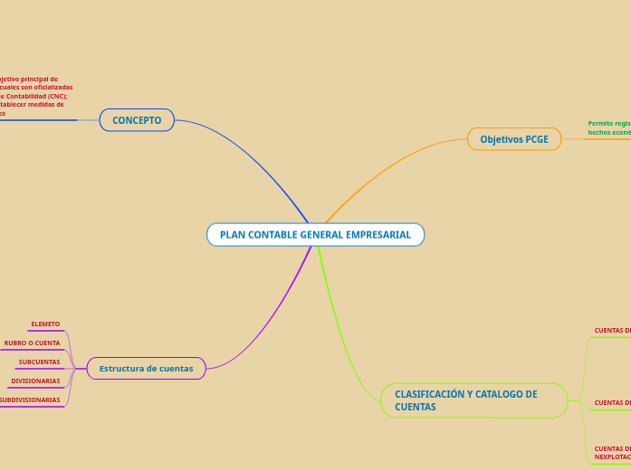 PLAN CONTABLE GENERAL EMPRESARIAL - Mind Map