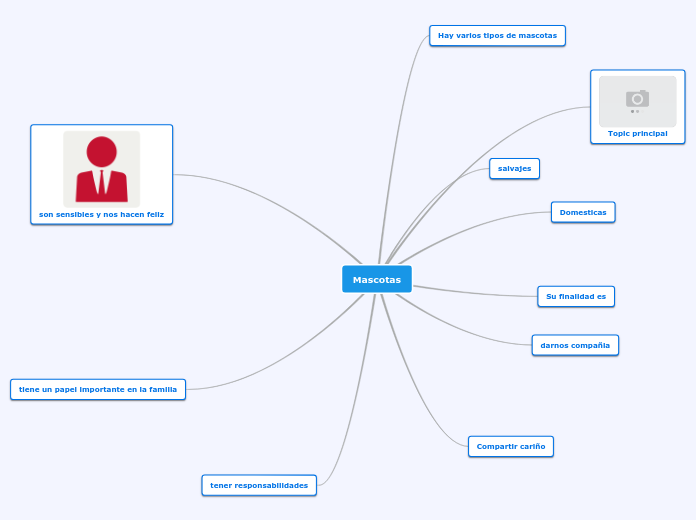 Mascotas - Mind Map