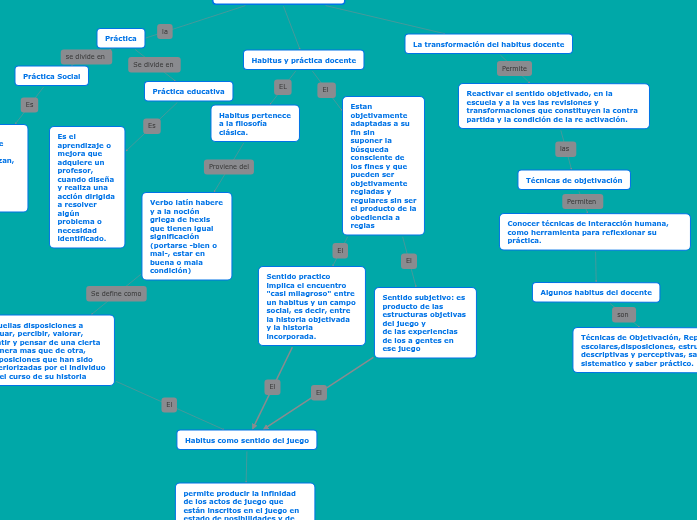 La práctica social y educativa - Concept Map