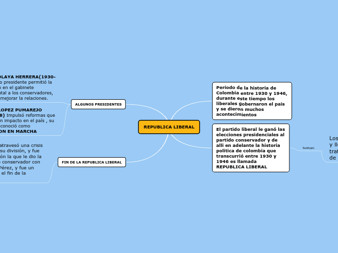REPUBLICA LIBERAL - Mind Map