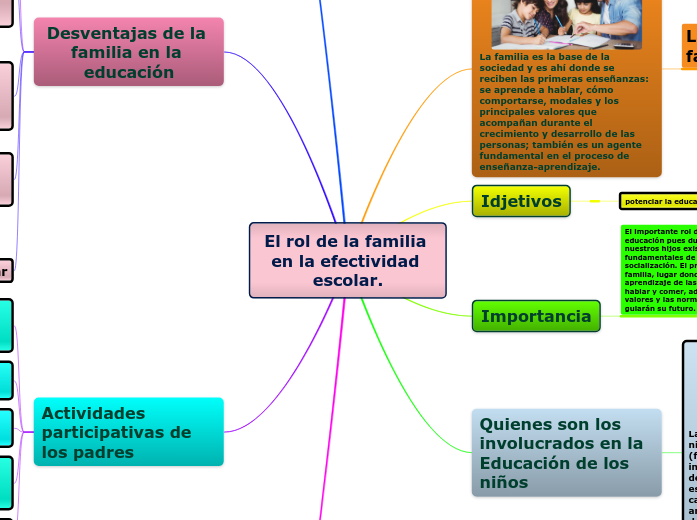 Anayansi Duarte Rol de la Familia en la ef...- Mind Map