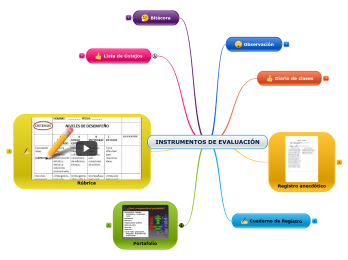 INSTRUMENTOS DE EVALUACIÓN - Mapa Mental - Amostra