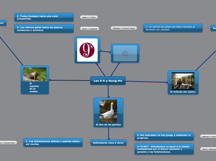 Las 9 S y Gung-Ho - Mind Map
