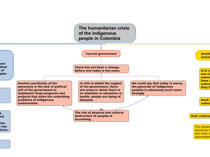 The humanitarian crisis of the indigenous ...- Mind Map