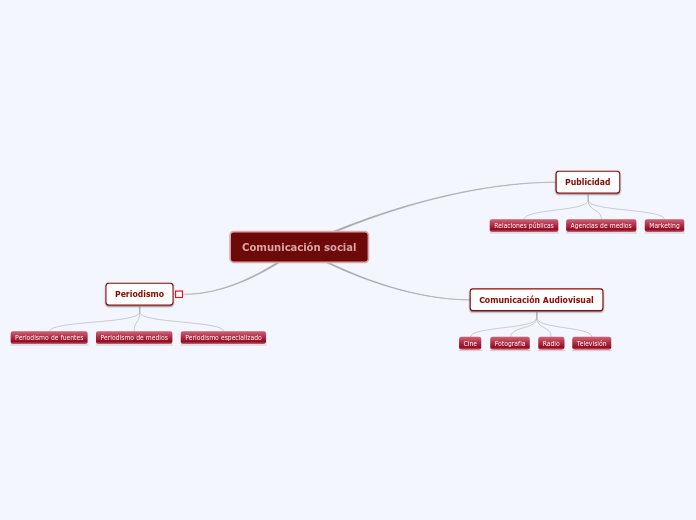 Comunicación social - Mind Map