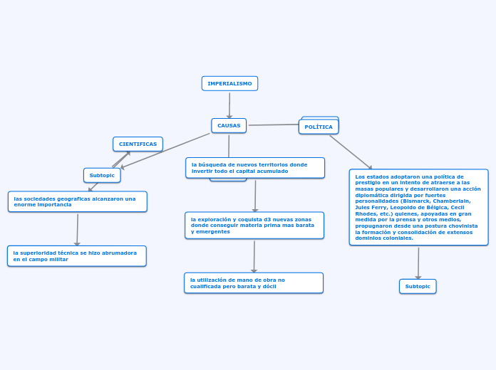 IMPERIALISMO - Mind Map