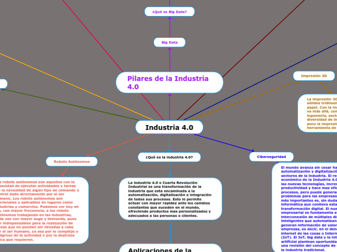 Industria 4.0 - Mind Map