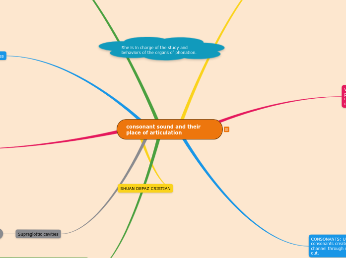 consonant sound and their place of articul...- Mind Map
