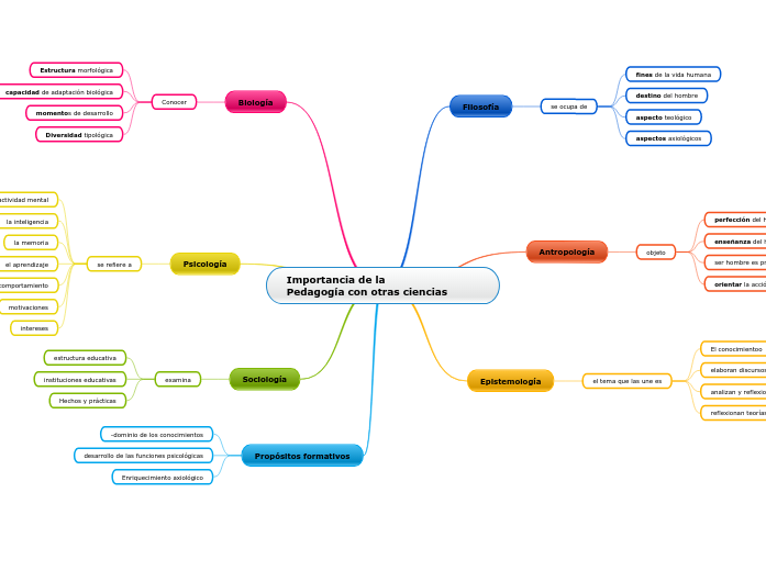 Importancia de la ...- Mind Map
