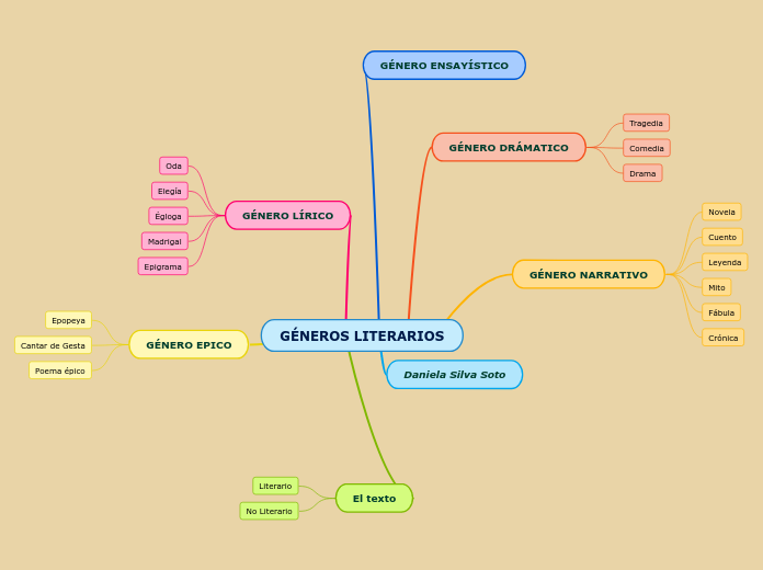GÉNEROS LITERARIOS - Mind Map