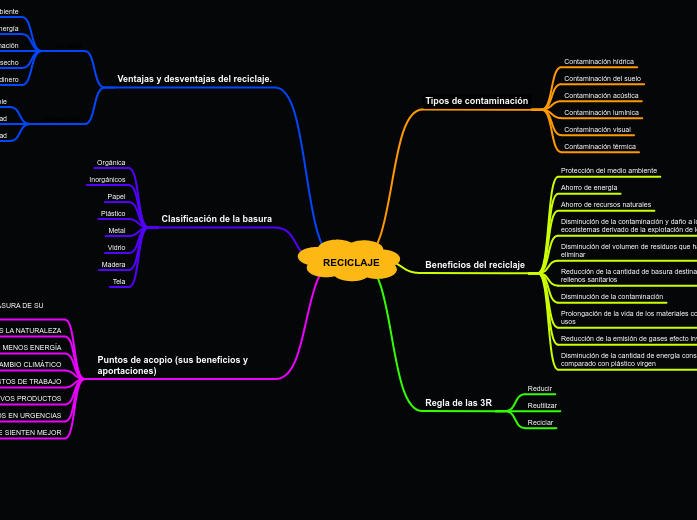 RECICLAJE - Mind Map