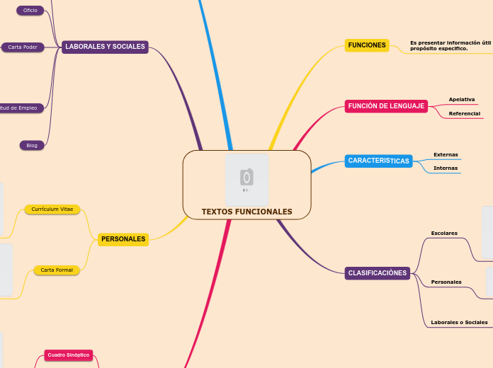 TEXTOS FUNCIONALES - Mind Map