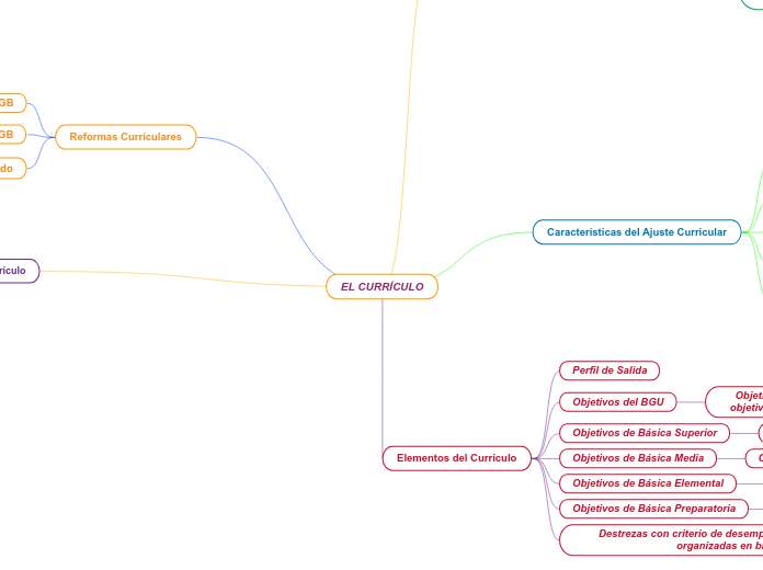 EL CURRÍCULO - Mind Map