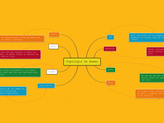 Topologia De Redes - Mind Map