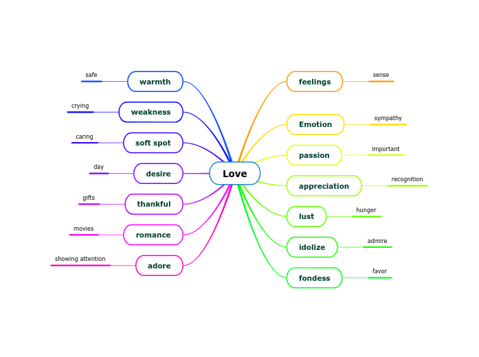 Love - Mindmap - Eksempel