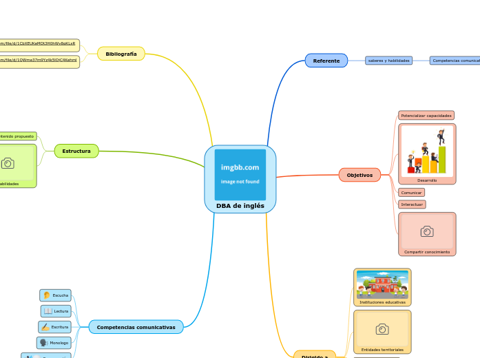 DBA de inglés - Mind Map