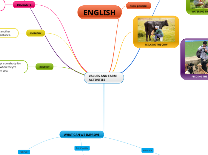 VALUES AND FARM ACTIVITIES - Mind Map