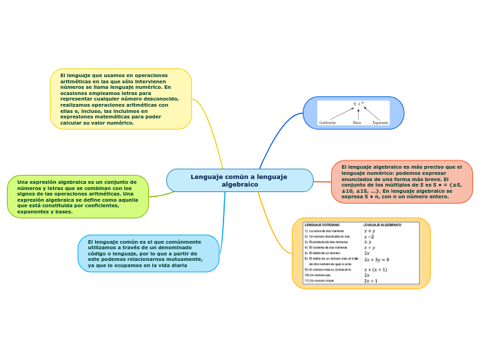 Lenguaje común a lenguaje alg...- Mapa Mental - Amostra