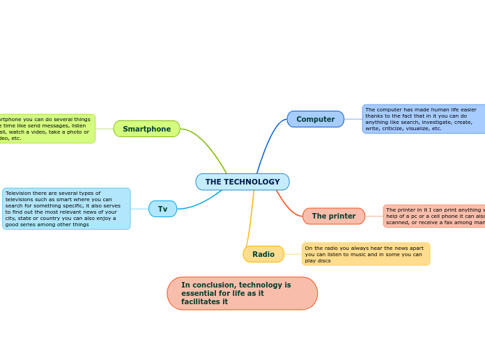 THE TECHNOLOGY - Mind Map