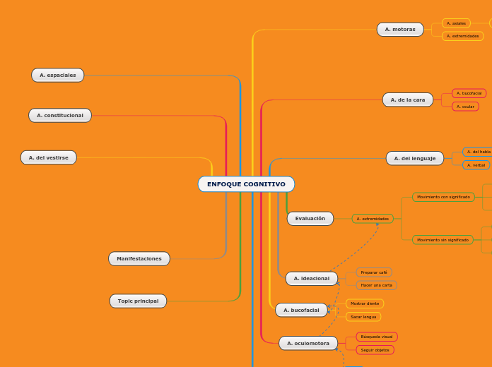 ENFOQUE COGNITIVO - Mapa Mental - Amostra