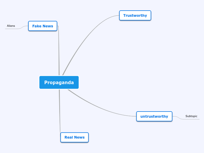 Propaganda - Mind Map