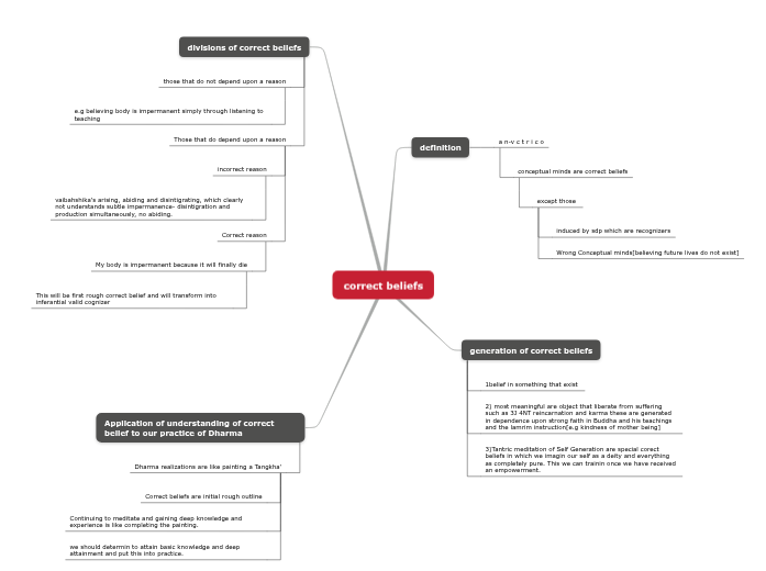 Correct Beliefs - Mind Map