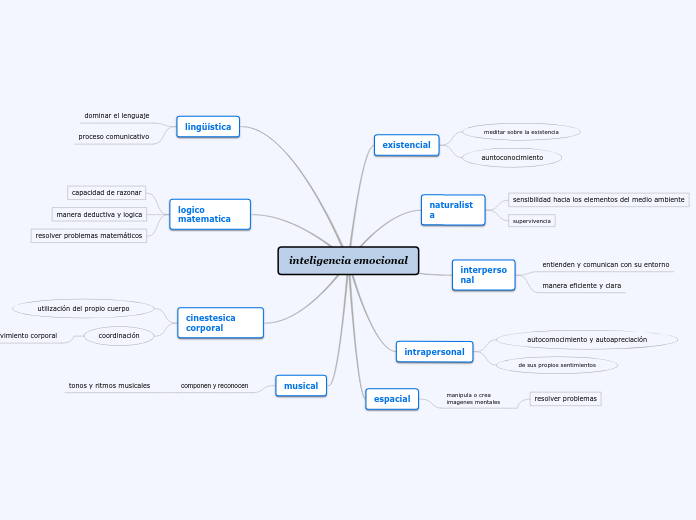 Inteligencia Emocional Mind Map