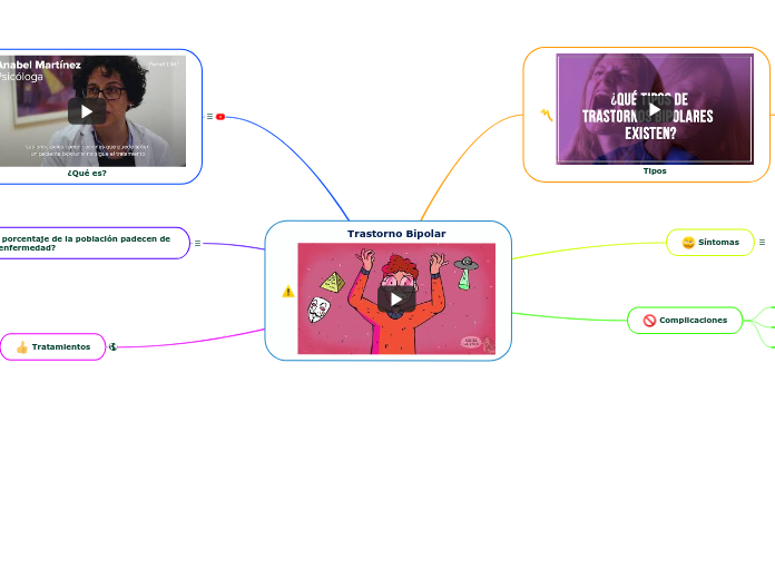 Trastorno Bipolar - Mind Map