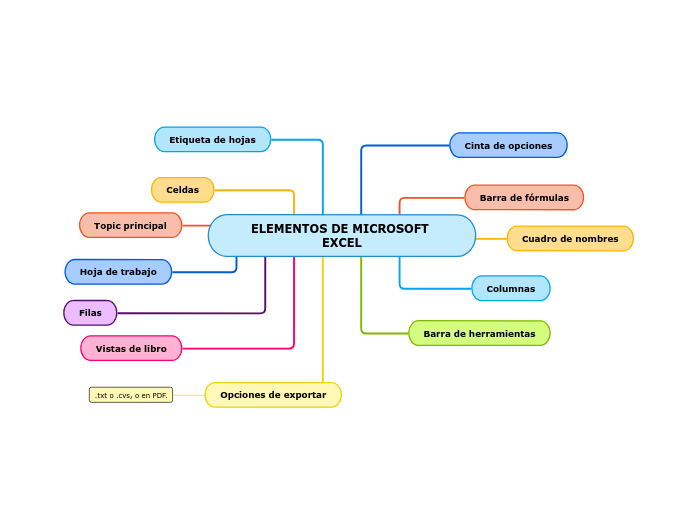 ELEMENTOS DE MICROSOFT EXCEL - Mindmap - Voorbeeld