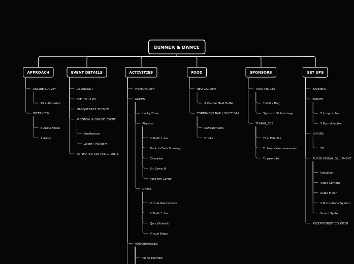 DINNER & DANCE - Mind Map