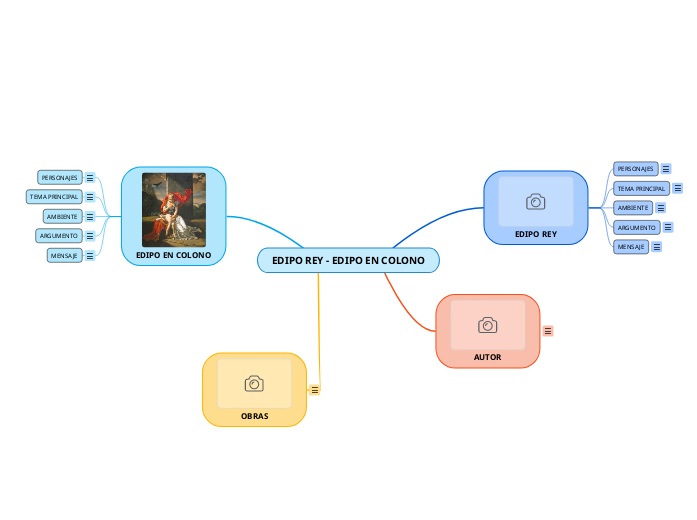 EDIPO REY - EDIPO EN COLONO - Mind Map