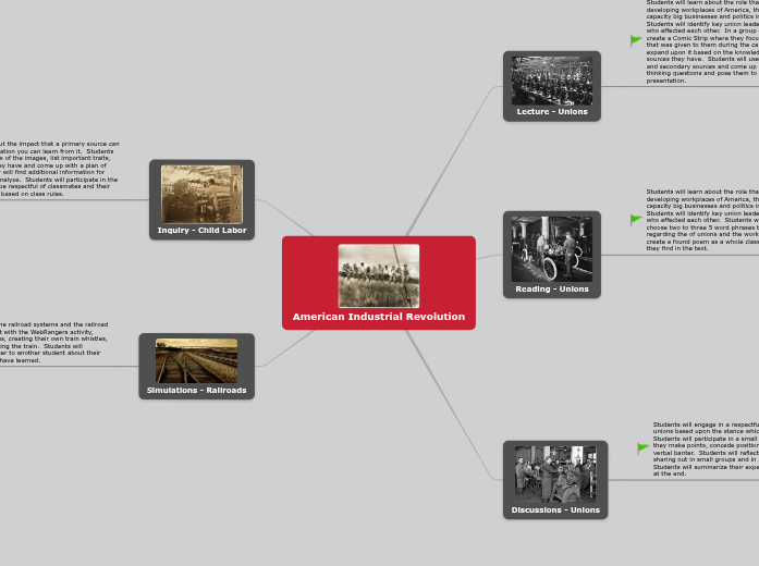 American Industrial Revolution - Mind Map