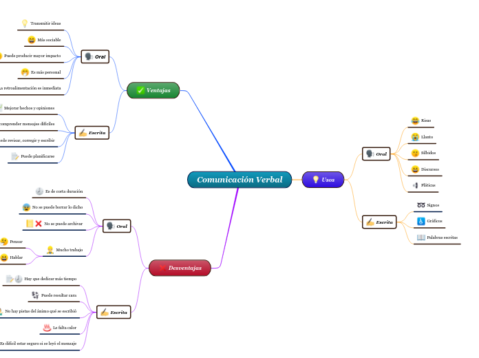 Comunicación Verbal - Mind Map
