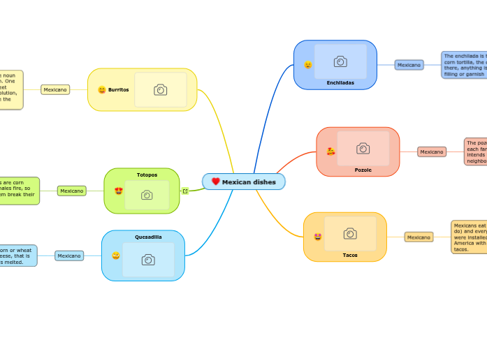 Mexican dishes - Mind Map