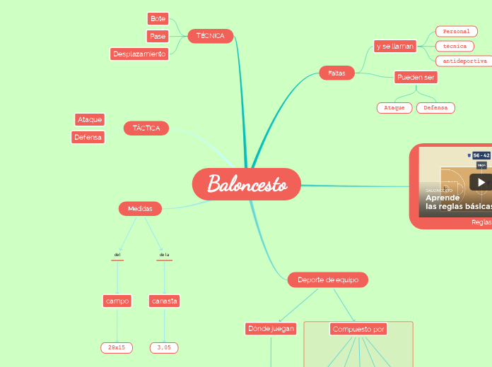 Baloncesto - Mind Map