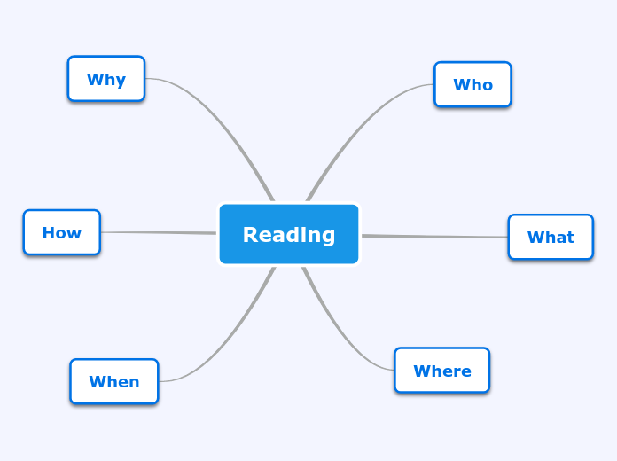 Importance Of Reading Mind Mapping - Printable Templates