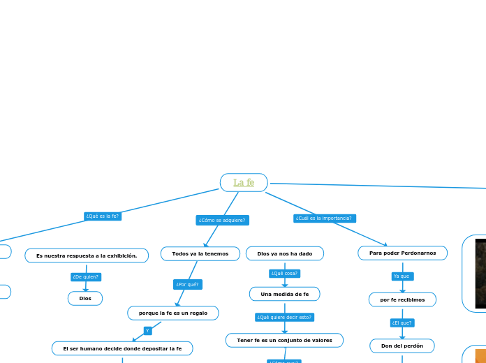 La fe - Mind Map